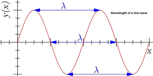 An FM Radio Station Broadcasts At A Frequency Of 101.3 Mhz. What Is The ...